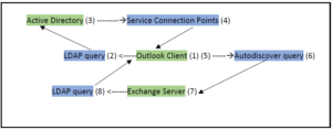 The Role of Autodiscover in Exchange Server