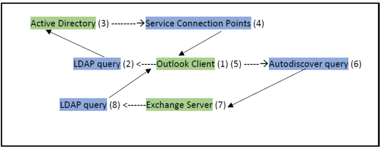 The Role of Autodiscover in Exchange Server